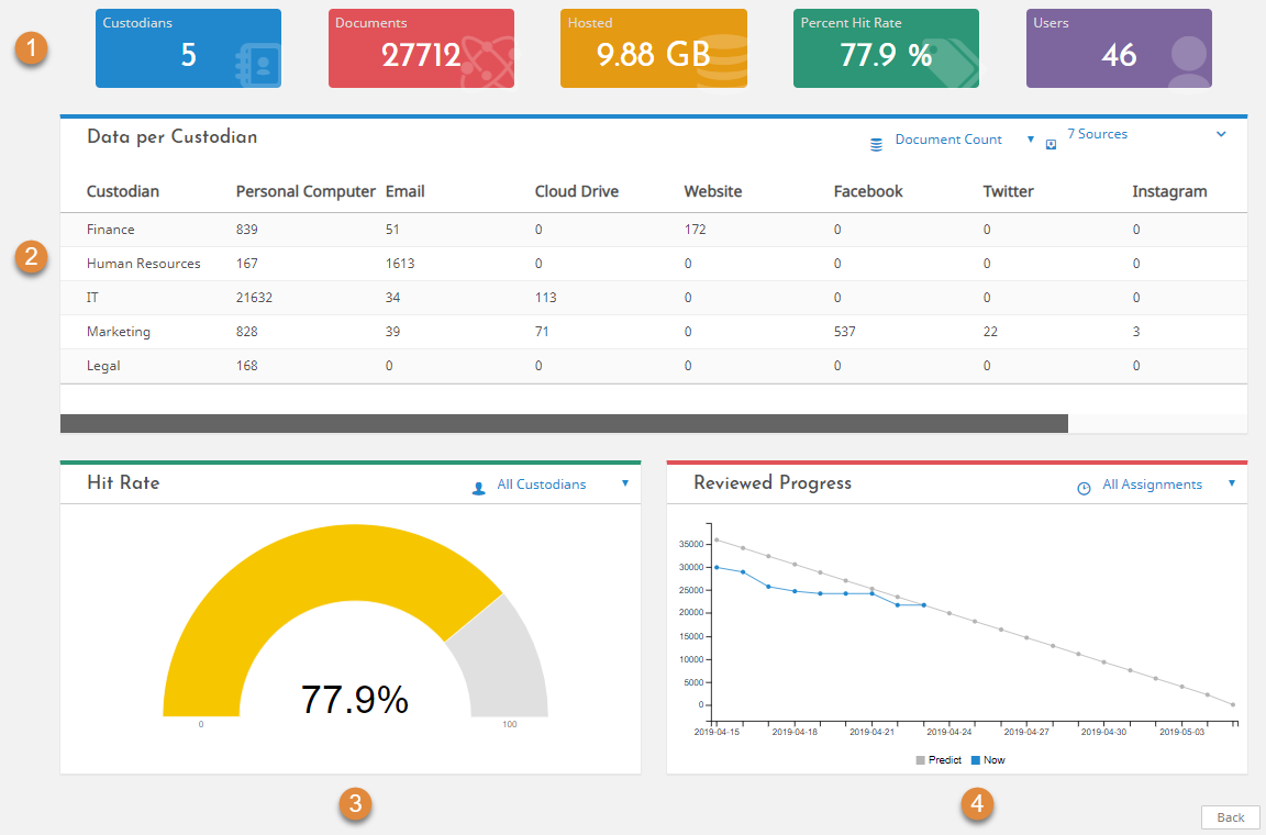 Project Dashboard